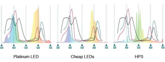 Advanced Platinum LED Grow Lights Review And Guide