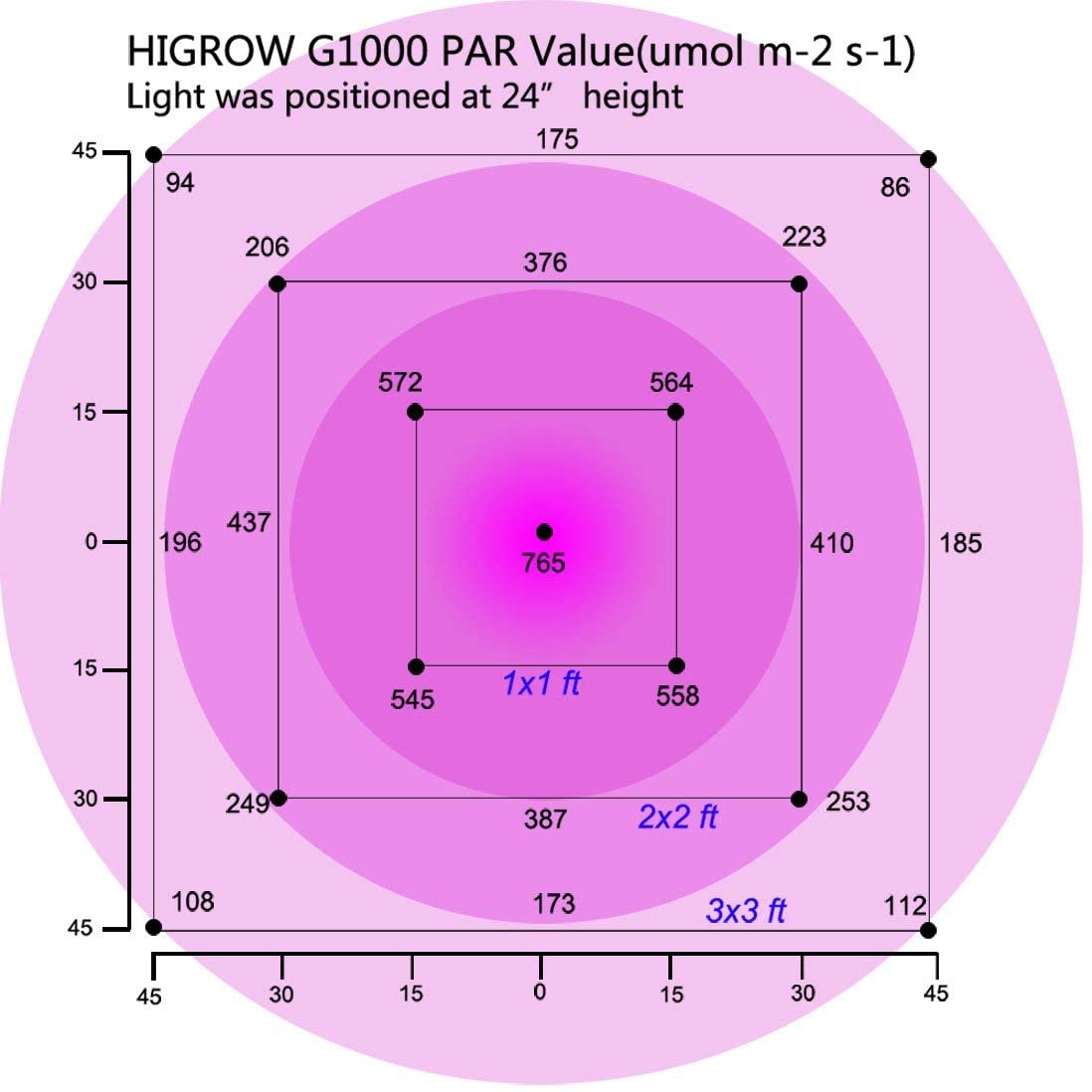 Our List of the Best Grow Lights in 2021 | 420 Green Thumb Indoor Gardening