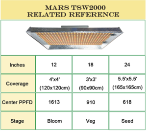 Our Mars Hydro TSW 2000w LED Grow Light 2022 Review